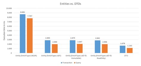 Entities Or Dtos When Should You Use Which Projection Thorben Janssen