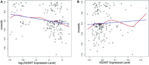martingale residual analysis results a log2 as3mt expression level