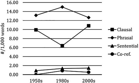 Coordination Type By Period In Magazines Frequencies Per 1 000 Words Download Scientific