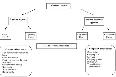 Signalling Theory Motivations And Theories Of Voluntary Disclosure