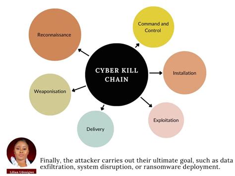 Lilian Udenigwe On Linkedin Cybersecurity Cyberkillchain Defendagainstthreats Technews