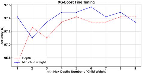 Continuous Wavelet Transformation Optimization Here X Axis Represents