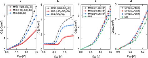 A Q Vapp And B C Vapp Of Mfis Hzo5 Nm Sio21 Nm Si10 Nm Mis
