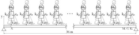 Figure4 Modelling Of Pedestrian Footbridge Dynamic Interaction Download Scientific Diagram