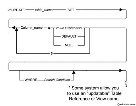 Sql Update Statement W3resource