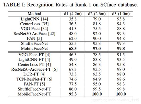 论文学习笔记（8）：lightweight low resolution face recognition for surveillance