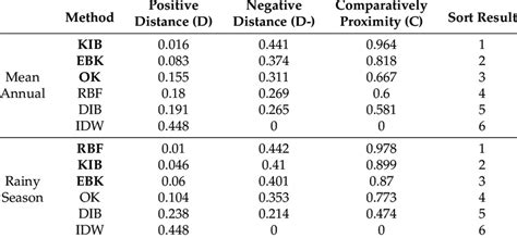 Topsis Superiority Ranking Of Six Spatial Interpolation Methods Based Download Scientific