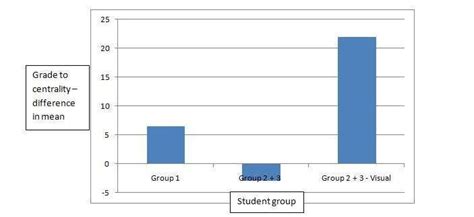 T Test Comparison Of Betweeness Centrality And Grade Download