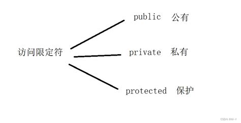 C类与对象（上） Csdn博客