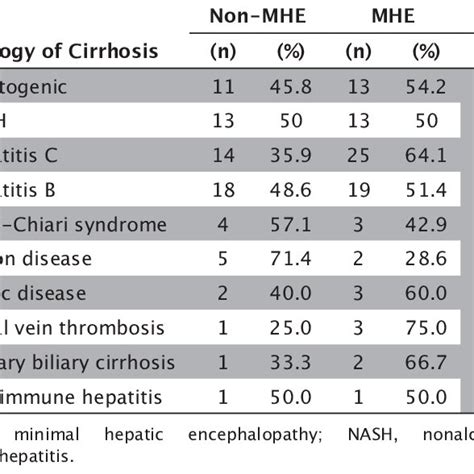 The Relationship Between The Development Of Minimal Hepatic
