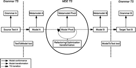 Figure 1 From Rewriting Constraint Models With Metamodels Semantic