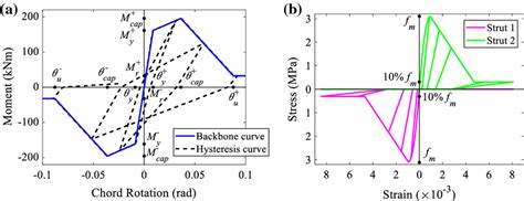 Moment Rotation Backbone Curve And Hysteresis Loop Simulation For A Download Scientific Diagram