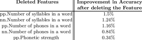 Redundant Feature Deletion For Optimal Subset Selection Download Table