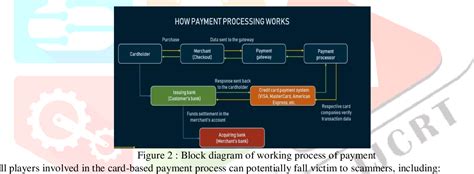 Figure 2 From Soft Computing Approach For Credit Card Fraud Detection