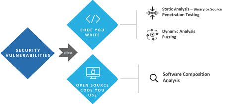 The Modern Application Security Portfolio Revenera Blog