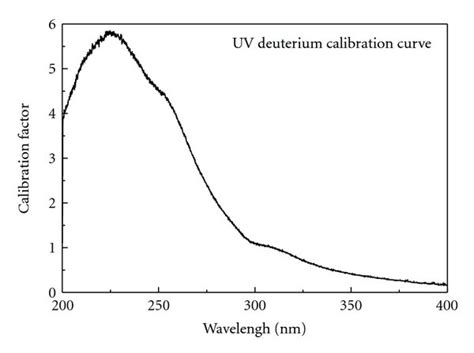 Uv And Vis Calibration Curves Download Scientific Diagram