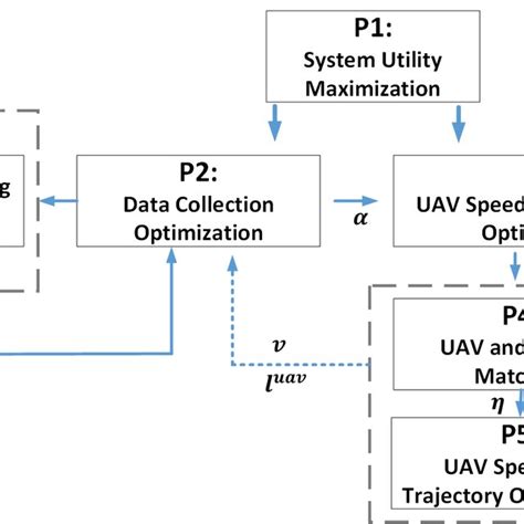 Algorithm Flowchart Of The System Optimization Problem P1 Download Scientific Diagram