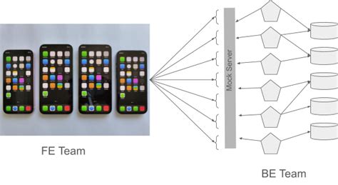 No More Chasing Shadows Use Api Mocking To Optimize Dev And Test