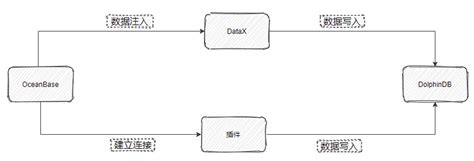 从 oceanbase 迁移到 dolphindb
