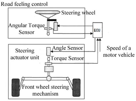 Actuators Special Issue Actuator Fault Diagnosis State Detection And Fault Tolerant Control
