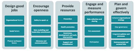 Working Well Maturity Framework Affinity Health At Work
