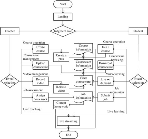 Teaching Implementation Process Download Scientific Diagram