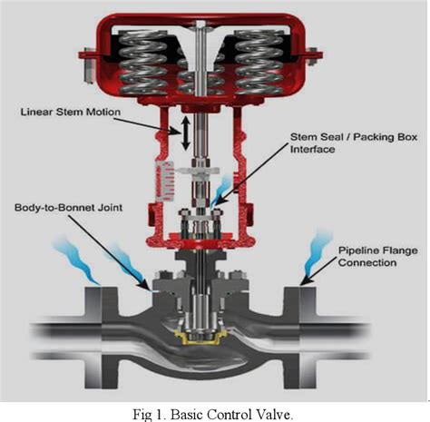 Figure 1 From Computer Vision Based Advanced Valve Positioner Semantic Scholar