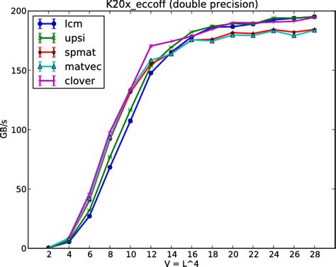 Comparison Performance Of Benchmarking Kernels In Double Precision On