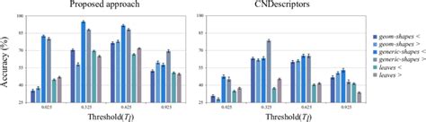 Classification Accuracy And Standard Deviation Obtained For The Download Scientific Diagram