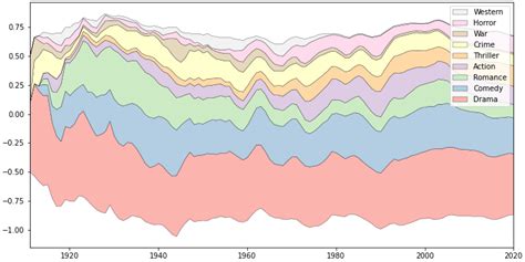 Streamgraph Movie Genres Pega Devlog