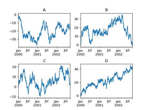 chart visualization — pandas 2 1 0 dev0 1252 g6501fa56ef documentation