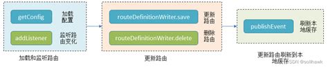 分布式网关概念及spring Cloud Gateway动态路由实现 Csdn博客