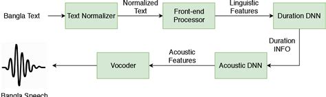 Figure 1 From A Bangla Text To Speech System Using Deep Neural Networks Semantic Scholar