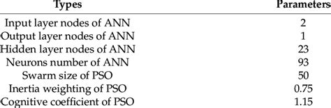 The Parameters Of An Optimal Ann Download Scientific Diagram
