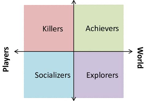 Bartle Taxonomy Of Player Types Bartle 1996 Download Scientific