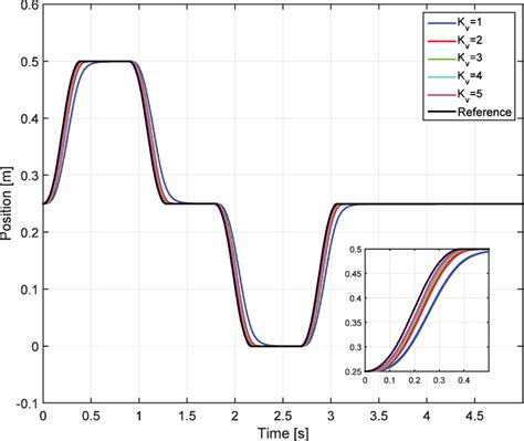 Simulated Position Feedback With Variable Kv Kinematic Limits J 2 A