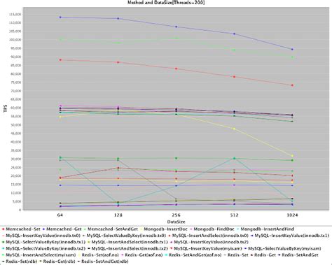 仙人掌世界 Memcached vs Redis vs MongoDB vs MySQL 效能比較