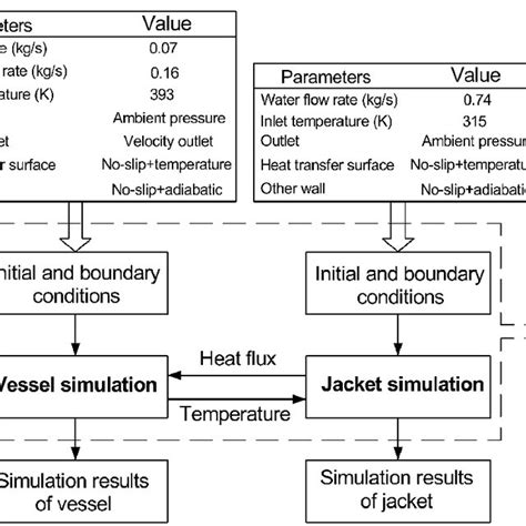 Schematic Diagram Of Methodology Of The Coupled Simulation Download