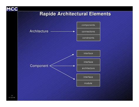 architecture description languages an overview