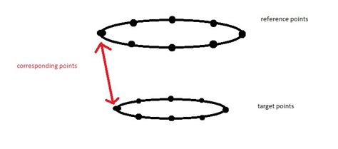 Align Sets Of D Points In Unity By Using Singular Value Decomposition Method SVD