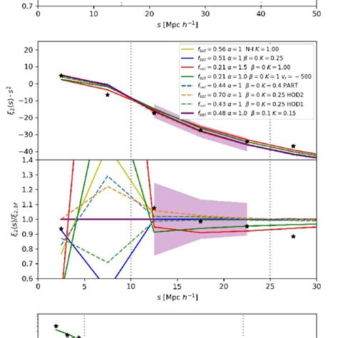 2 Point Correlation Functions ξ 0 ξ 2 W P Of The Mocks That Best