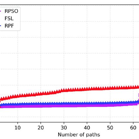 Average Path Setup Latency Download Scientific Diagram