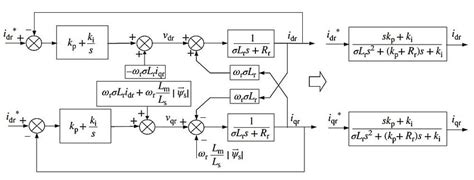 Current Control Loop For RSC With PI Controller The Simplified Download Scientific