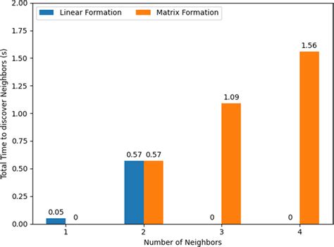 Multi Hop Network Setup Overhead The Network Setup Overhead For Linear Download Scientific
