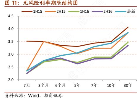 无风险利率期限结构图行行查行业研究数据库