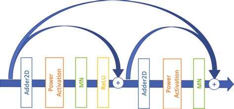 residual block with the adder layer download scientific diagram