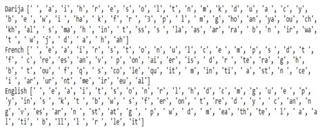 GitHub Laila Sul Language Detection Project Preforming Language Detection On Several Texts