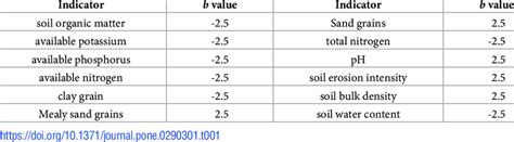 Soil Index Score Model B Value Download Scientific Diagram Soil Index Score Model B Value Download Scientific Diagram