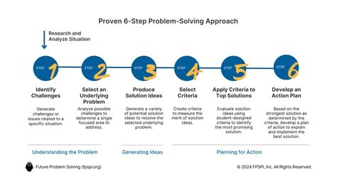 What Does The 6 Step Problem Solving Process Look Like In Global Issues