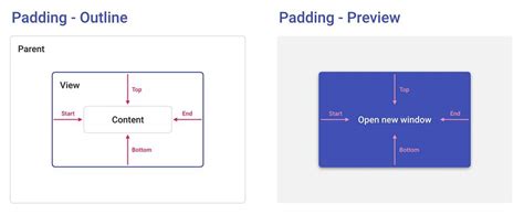 Padding และ Margin สำคญและตางกนอยางไร